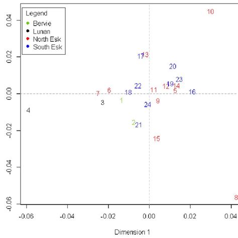 multi dimensional scaling mds plot of genetic relationships among all