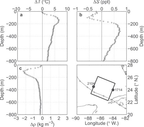 A Temperature B Salinity And C Density Anomaly Profiles