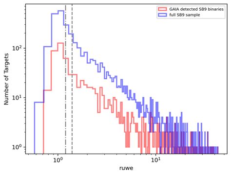 Fig A3 Gaia Astrometric Detected Sb9 Binaries Based On The Ruwe
