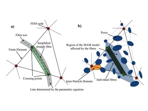 Relationship Between A Finite Element The Microstructure A Fibre Tow