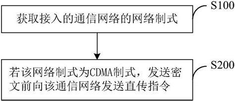 Method For Sending And Transmitting Ciphertext Mobile Terminal And Communication Base Station