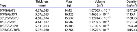 Density Values For All Specimens Download Scientific Diagram