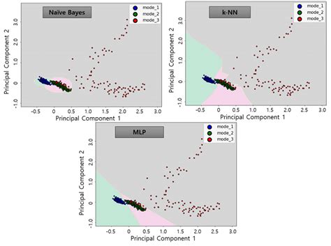 Learning Results Using Classification Algorithms By Applying Learning