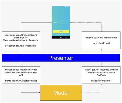 White Labeled Android App Based On Mvp Architecture 960x720 Png