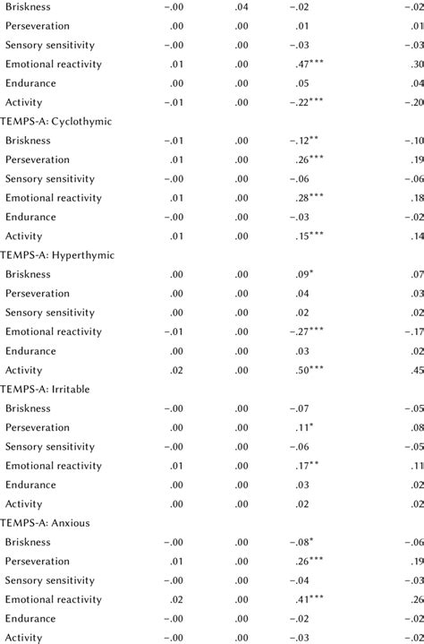 multiple linear regression analysis of fcb ti temperament traits as
