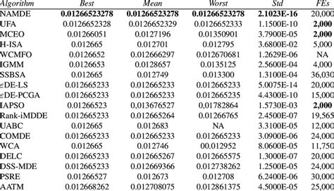 Comparison Of Results Between Namde And Other Algorithms For Tension