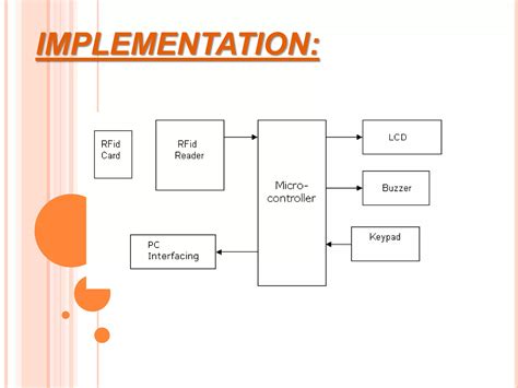 Smart Attendance System Using Rfid Pptx Internet Computing