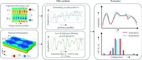 Overview Of Assessment Method For Numerical And Experimental Evaluation Download Scientific