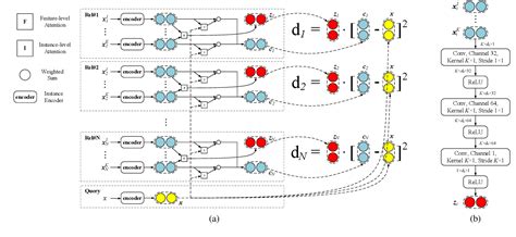 Figure 1 From Hybrid Attention Based Prototypical Networks For Noisy Few Shot Relation