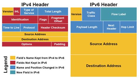 Kommunikationssysteme And Netzwerktechnik Ipv4 Und Ipv6 Header Comparison