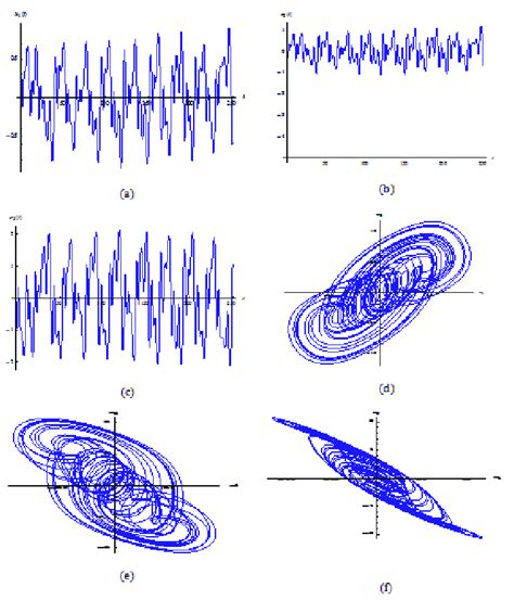 These Previous Periodical Solutions Are Chaotic In This Hopfield Neural Download Scientific