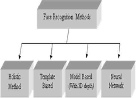 figure 1 from face recognition using neural network technique som self