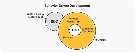 Software Testing Methodologies Exploring Effective Techniques