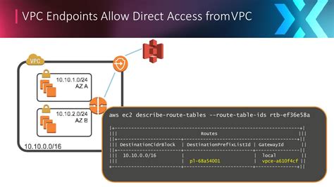architecting a virtual private cloud vpc on aws