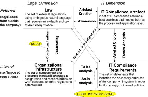 The Regulation And It Alignment Framework Adapted From 1 Download
