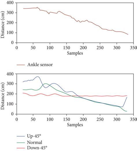 Actual Sensor Measurements After Passing Through A Moving Average