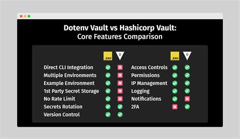 Dotenv Vault Vs Hcp Vault Dotenv