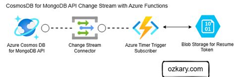 Cosmos DB For MongoDB Tapping Into Change Streams For Real Time Integration Ozkary Technologies