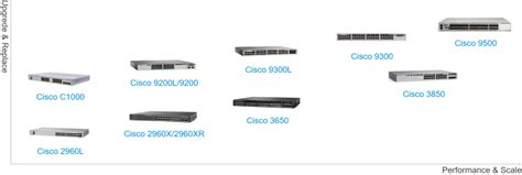Cisco Switches