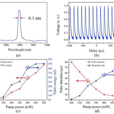A Output Optical Spectrum Of Q Switched Fiber Laser B Typical