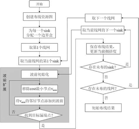 一种快速fpga布线方法与流程