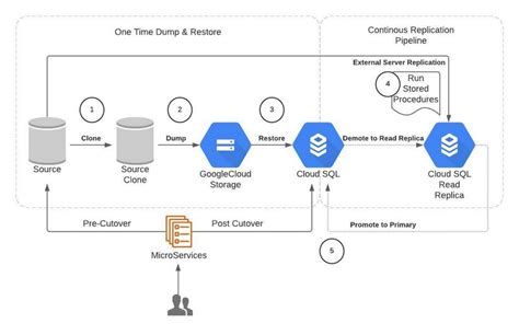 Continuous Migration To Cloud Sql For Terabyte Scale Databases With Minimal Downtime Global