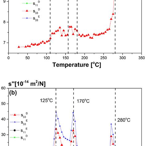 The Temperature Dependence Of The Real A And Imaginary B Parts Of