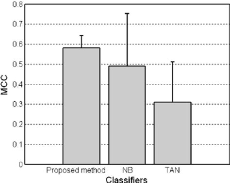 Mcc Of Bayesian Based Classifiers Including The Proposed Method Nb Download Scientific