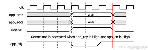 详解ddr3原理以及使用xilinx Mig Ip核app 接口实现ddr3读写测试 技术栈 详解ddr3原理以及使用xilinx Mig Ip核app 接口实现ddr3读写测试 技术栈