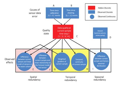 Figure 1 From A Quality Control Framework For Marine Sensing Using Statistical Causal Inference