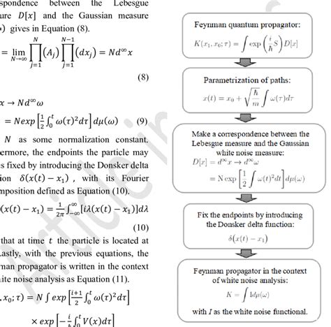 Schematic Diagram Of The Recasting Of Feynman Propagator In The Context Download Scientific