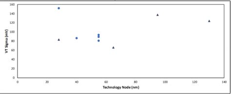 Scalable Sonos Based Embedded Non Volatile Memory Technology