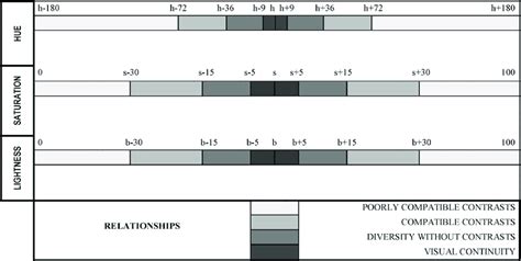 Hue Saturation And Brightness Or Lightness Relationships 1 The