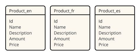 Mastering Multi Lingual Database Design In Aspnet Core With Ef Core