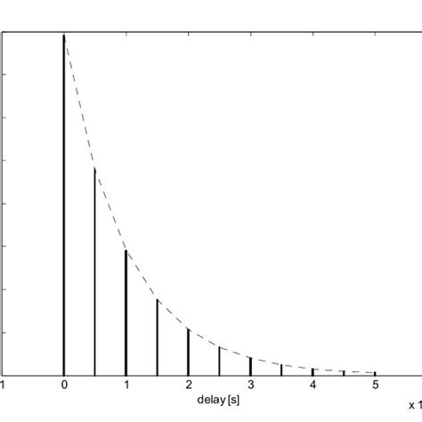 Average Power Delay Profile Download Scientific Diagram