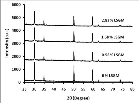 Lattice Constant Of The Lsgm Added 8ysz Ceramics As Function Of Lsgm Download Scientific