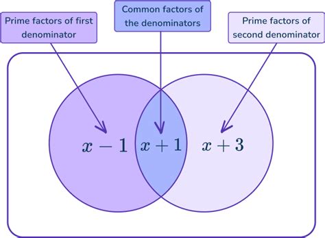 Adding And Subtracting Rational Expressions Math Steps And More