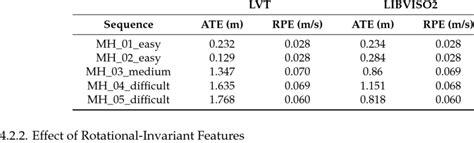 rmse values of absolute trajectory error ate and relative pose error