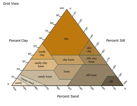 Soil Triangle Soil Triangle