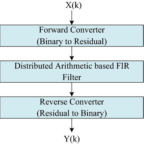 Input Signal To The Decimation Filter Download Scientific Diagram