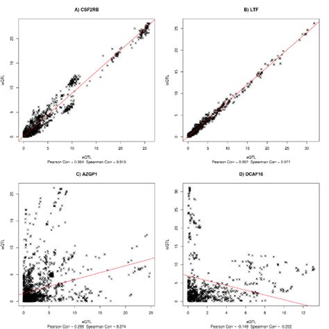 7 Four Examples Of Plots Showing Correlations Between The Log 10 Download Scientific Diagram