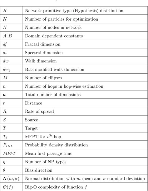 Table 2 From Mfpt Calculation For Random Walks In Inhomogeneous Networks Semantic Scholar