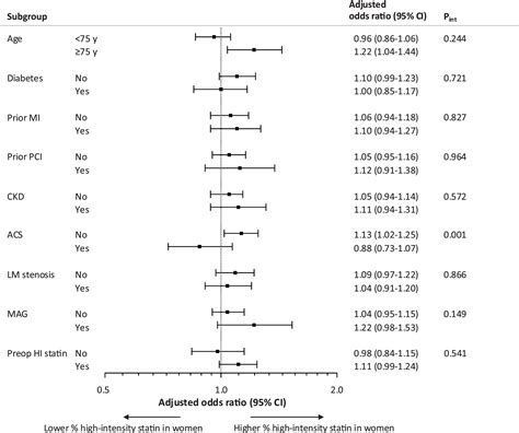 Statin Use Among Women And Men Following Coronary Artery Bypass Surgery