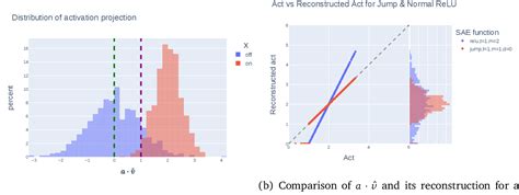 Figure 1 From Improving Dictionary Learning With Gated Sparse