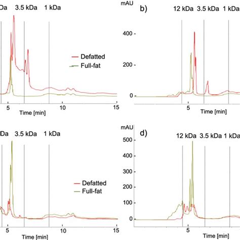 Weibull Equation Parameters Were Obtained By Fitting The Degree Of Download Scientific Diagram