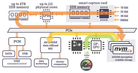 FPGA RFSoC Ethernet Based System Development Tools