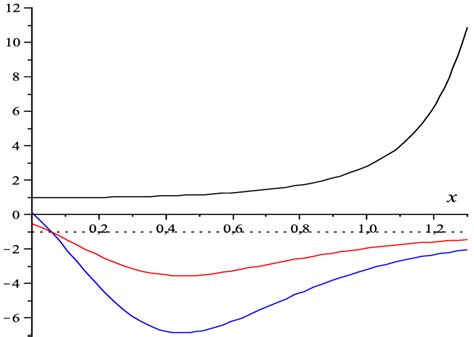 The Eos Parameter W The Deceleration Parameter Q And The Scale Factor