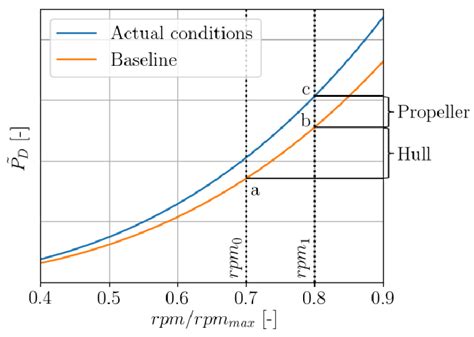 Contribution Of Hull And Propeller Performance For Two Different Download Scientific Diagram