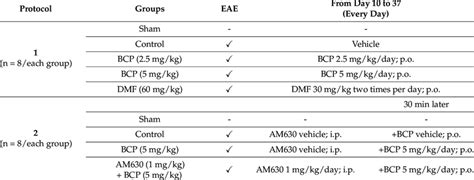 The Summary Of Protocols Conducted In This Research Download Scientific Diagram