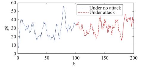 Residual Based False Data Injection Attacks Against Multi Sensor Estimation Systems